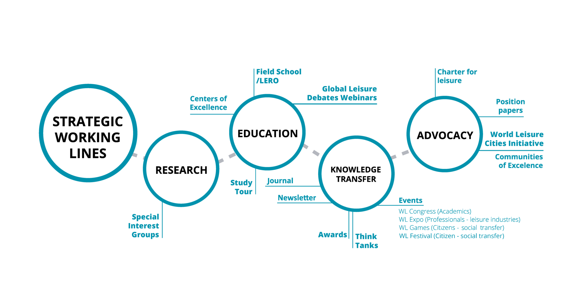 About us | World Leisure Organization